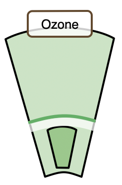 Stratospheric Ozone Depletion and Gases - Planetary Boundaries